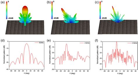 Simulation Results Of Far Field Scattering Patterns From The
