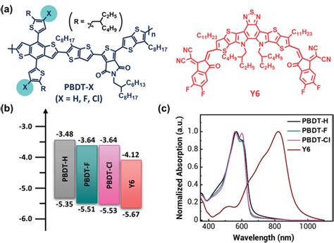 A Chemical Structures Of Pbdt‐x Polymer Donors And Y6 Acceptor Used