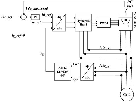 Real Time Control Of Active And Reactive Power For Doubly Fed Induction