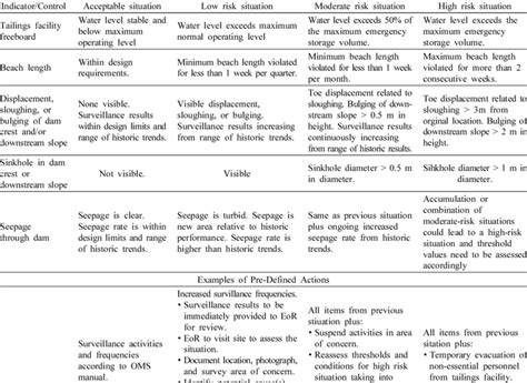 Example Of Trigger Action Response Plans With Performance Indicators