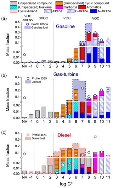 Acp Relations Chemical Transport Model Simulations Of Organic
