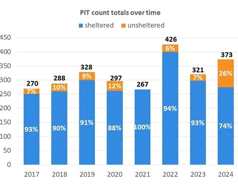 Point In Time Pit Count Continuum Of Care