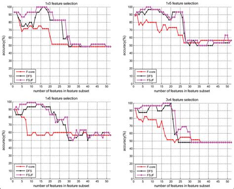 Feature Selection Of Three Methods In The First Set Of Experiment Download Scientific Diagram