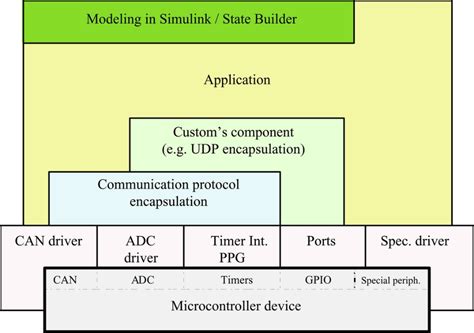Software Engineering For Embedded Systems 2nd Edition Artofit