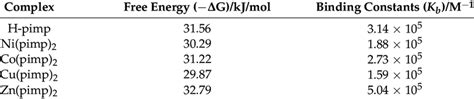 Free Energy ∆g Binding Constant K B Of Ligand And Its Metal Download Scientific Diagram