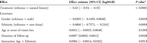 Multivariate Analysis Of Visual Acuity At Last Observation Influence