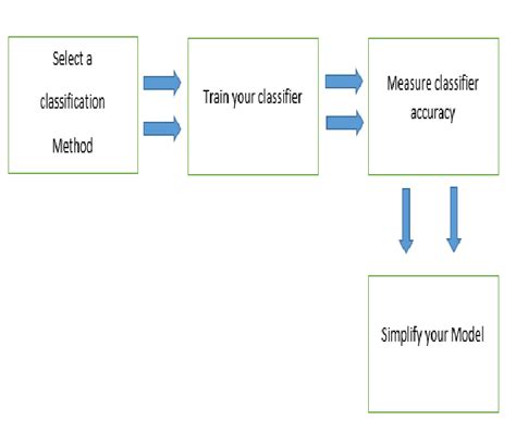 The Block Diagram Of The Classification Process Download Scientific