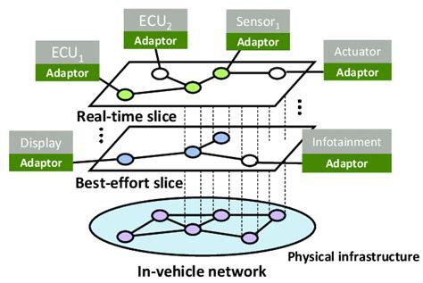 In Vehicle SDN Environment Download Scientific Diagram