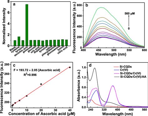 A Normalized Fluorescence Intensity Of The Si Cqdcrvi Mixture In The