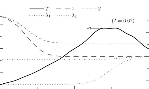 1 The Optimal Control States And Costates Versus Time In Example 34