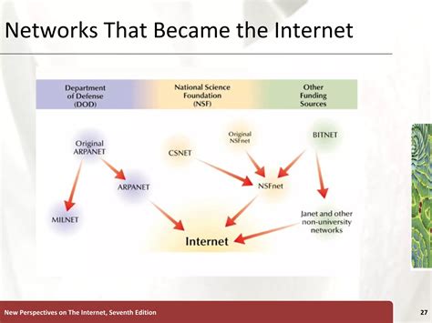 The Internet And The World Wide Web Ppt