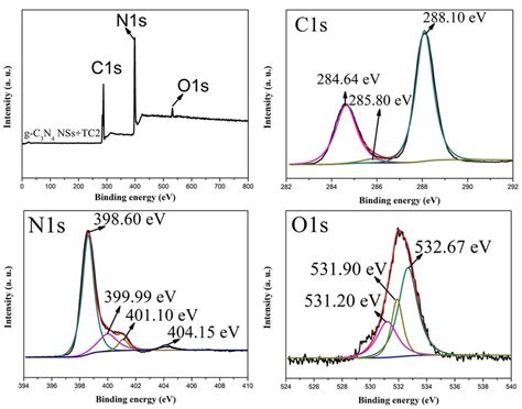 Fig S2 High Resolution C 1s Spectra N 1s Spectra And O 1s Spectra Of