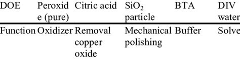 Copper CMP Slurry For Different Thickness Download Table