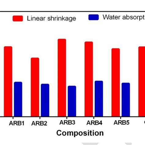 Linear Shrinkage And Water Absorption Of Randomly Selected Arb Samples