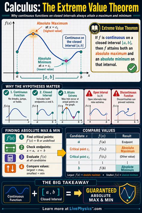 Calculus The Extreme Value Theorem Infographic Livephysics™