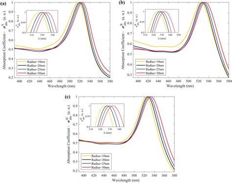 The Calculated Coefficient Absorption For The Different Dielectric