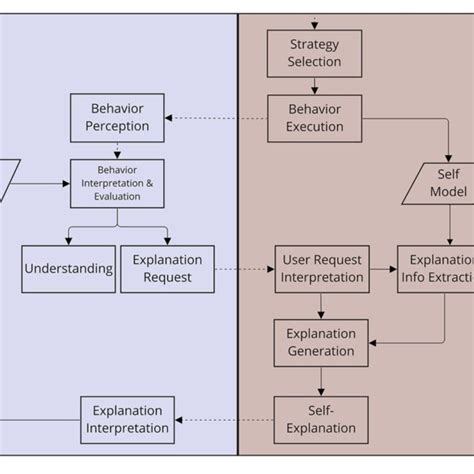 overview of the proposed framework for robot self explanations in