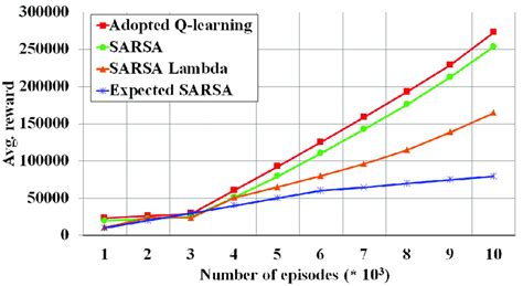 Average Reward Comparison Download Scientific Diagram