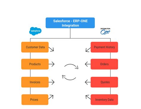 Erp One Salesforce Integration Allegro Consultants