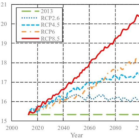 Temperature Under Rcps Shanghai Download High Resolution