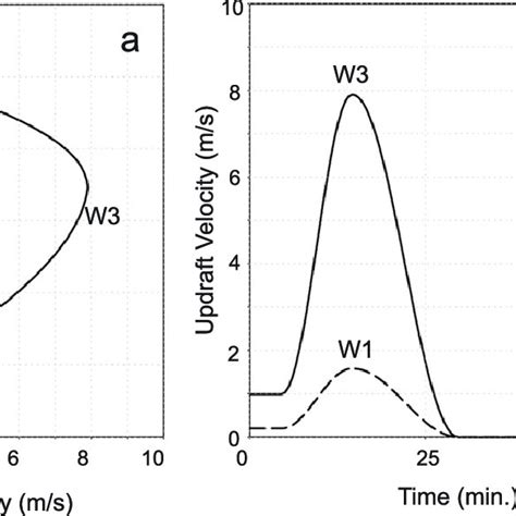 A Vertical Profiles Of Updraft Velocity At The Centers Of Clouds W1