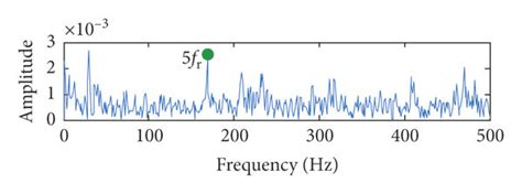 The Frequency Domain Diagram Of Multiresolution Dmd Modes Of The Inner Download Scientific