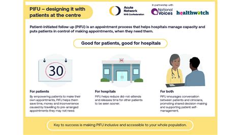 Patient Initiated Follow Up Infographic Nhs Confederation