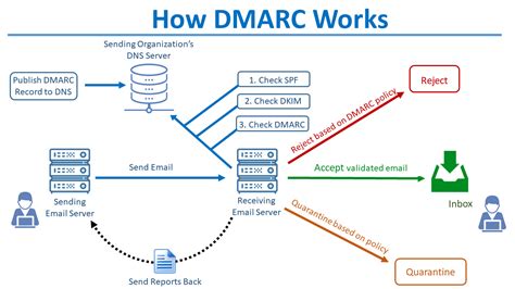 Dmarc Best Practices Securing Your Email Communications