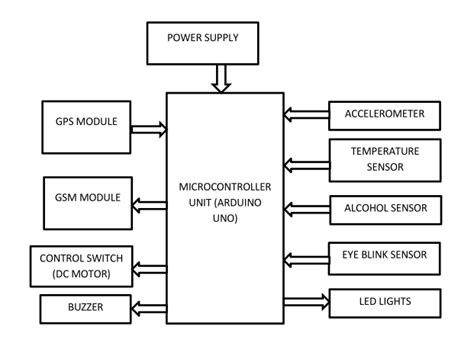 Accident Prevention Detection And Reporting System Using Arduino Electronics Workshop