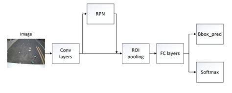 faster rcnn flow chart download scientific diagram