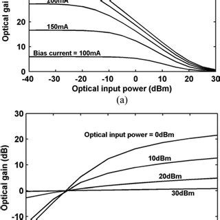 SOA Gain Saturation Characteristics For Different Operating Conditions Download Scientific