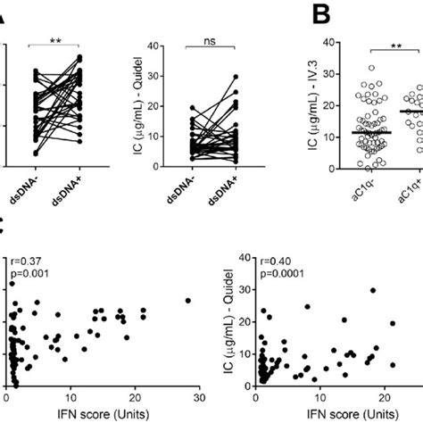 Levels Of Immune Complexes Are Associated With Complement Consumption