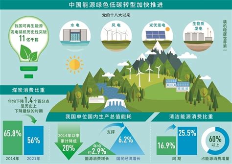 我国可再生能源发电装机历史性突破11亿千瓦 见证新时代 走好能源高质量发展之路