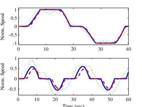 comparison of pwarx dashed and linear model dotted performace with download scientific