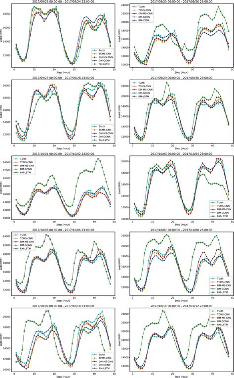 figure 10 from multi scale convolutional neural network with time