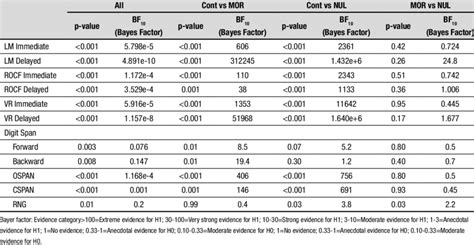 Bayesian Analysis Of Variance Download Scientific Diagram