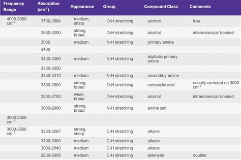 Ir Spectroscopy Table Functional Groups Table Infoupdate Org