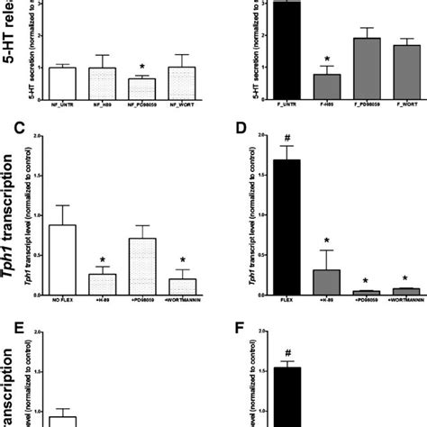 The Effect Of Signal Pathway Inhibitors On 5 Ht Release And Tph1 And
