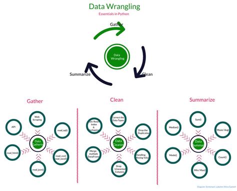 Datawrangling Dataengineering Python Pandas Datatransformation