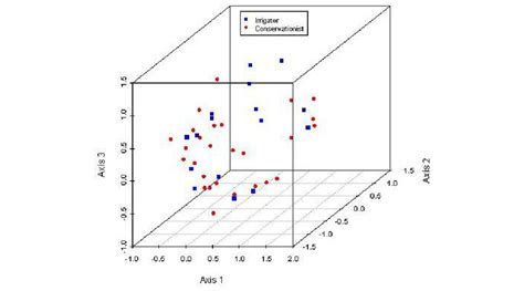 A Three Dimensional Nonmetric Mds Map Of Similarities Among