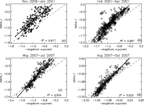 Seasonal Correlation Between The Linear Parameter α 1 Of The