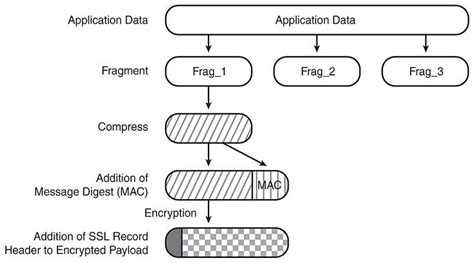 Optimize Nginx Tls Record Size For 2 Tls Ubuntu Centos
