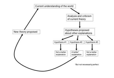 Science Statistic Questions Flashcards Quizlet