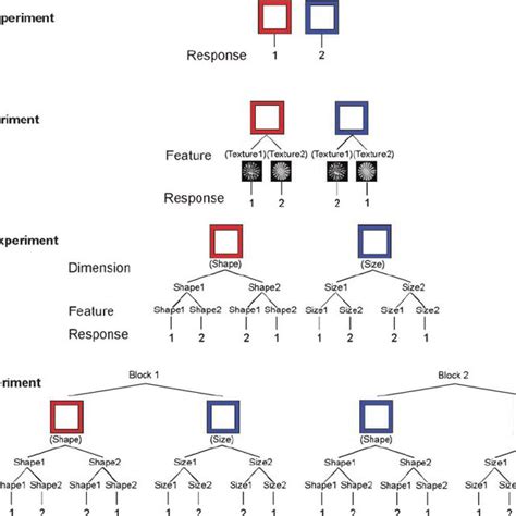 Schematic Examples Illustrating The Hierarchical Structures Underlying