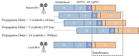 Remote Interference In Tdd Network Download Scientific Diagram