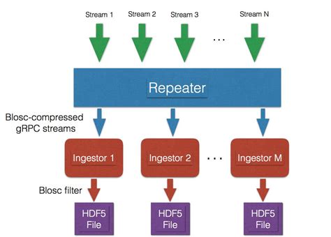 francesc alted on linkedin handling and ingesting data streams at 500k mess s the hdf group