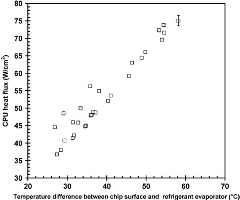 Heat Flux Of Simulated Cpu Versus Temperature Difference Between Chip Download Scientific