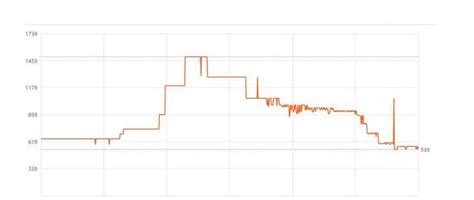 Accurate Prediction Article One Price Of Memory May Decline In 2019