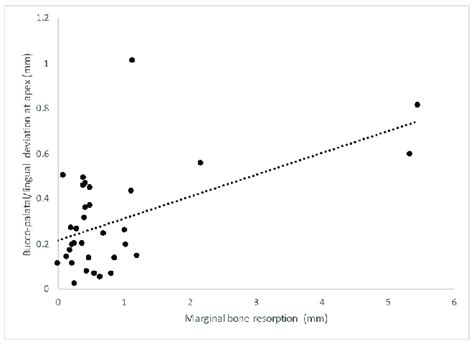 Graph Describing The Statistically Significant Correlation P 0044