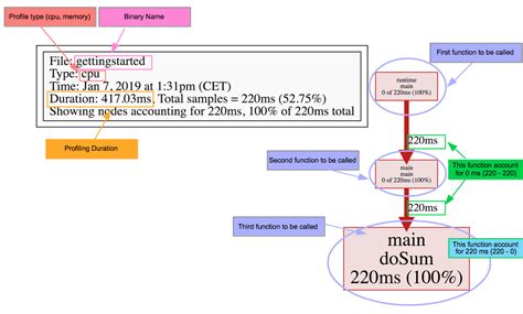 Practical Go Lessons